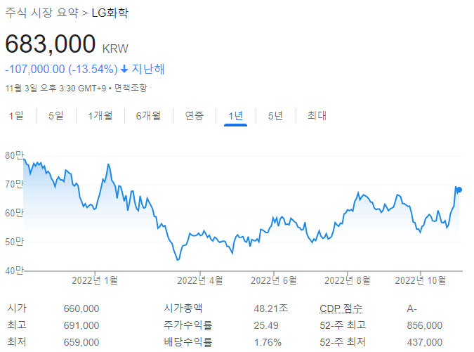 Lg화학엘지화학 주가 주가전망 목표주가 770000원 배당금 3분기 실적 발표 Lg화학우 양극재 이차전지
